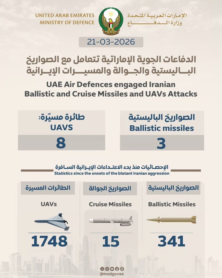 Today, the UAE’s air defence systems intercepted three Iranian‑launched ...